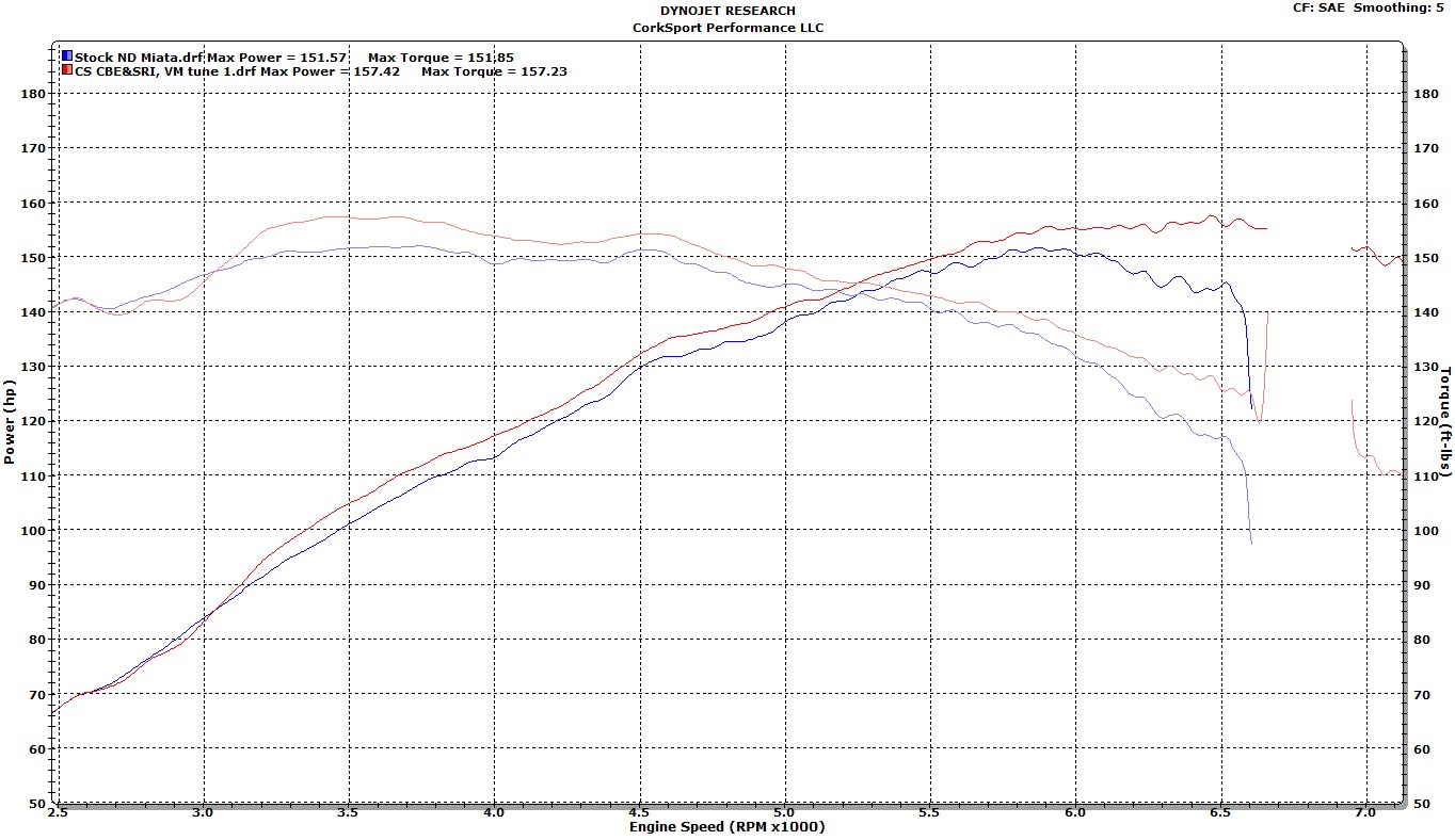Performance Package for 2016+ Mazda MX-5 Miata